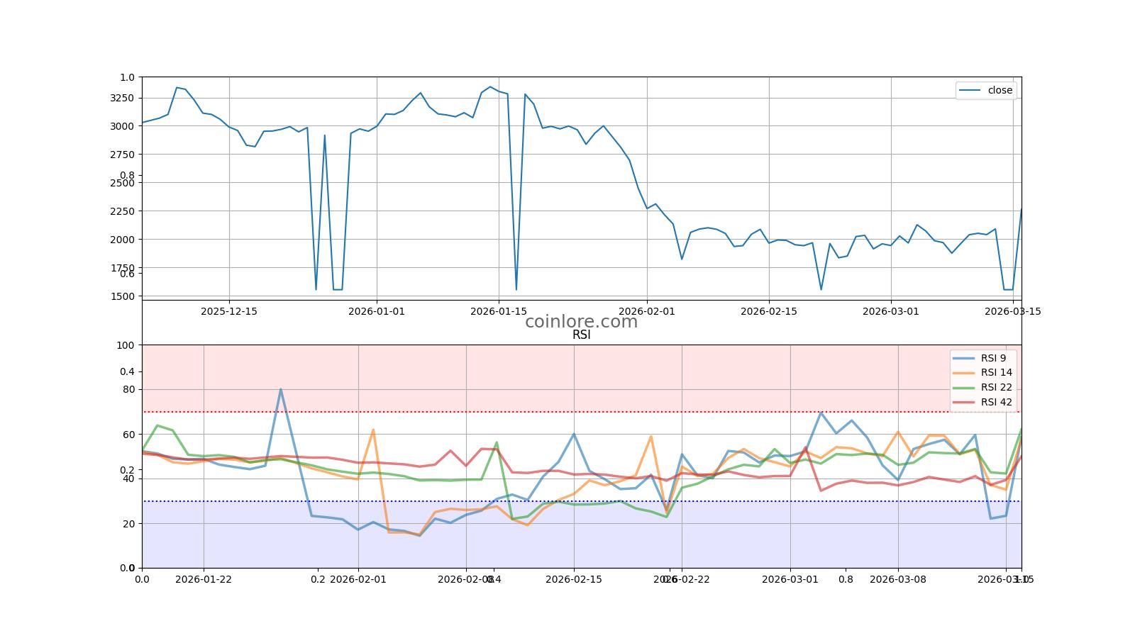 Binance ETH staking RSI indicator