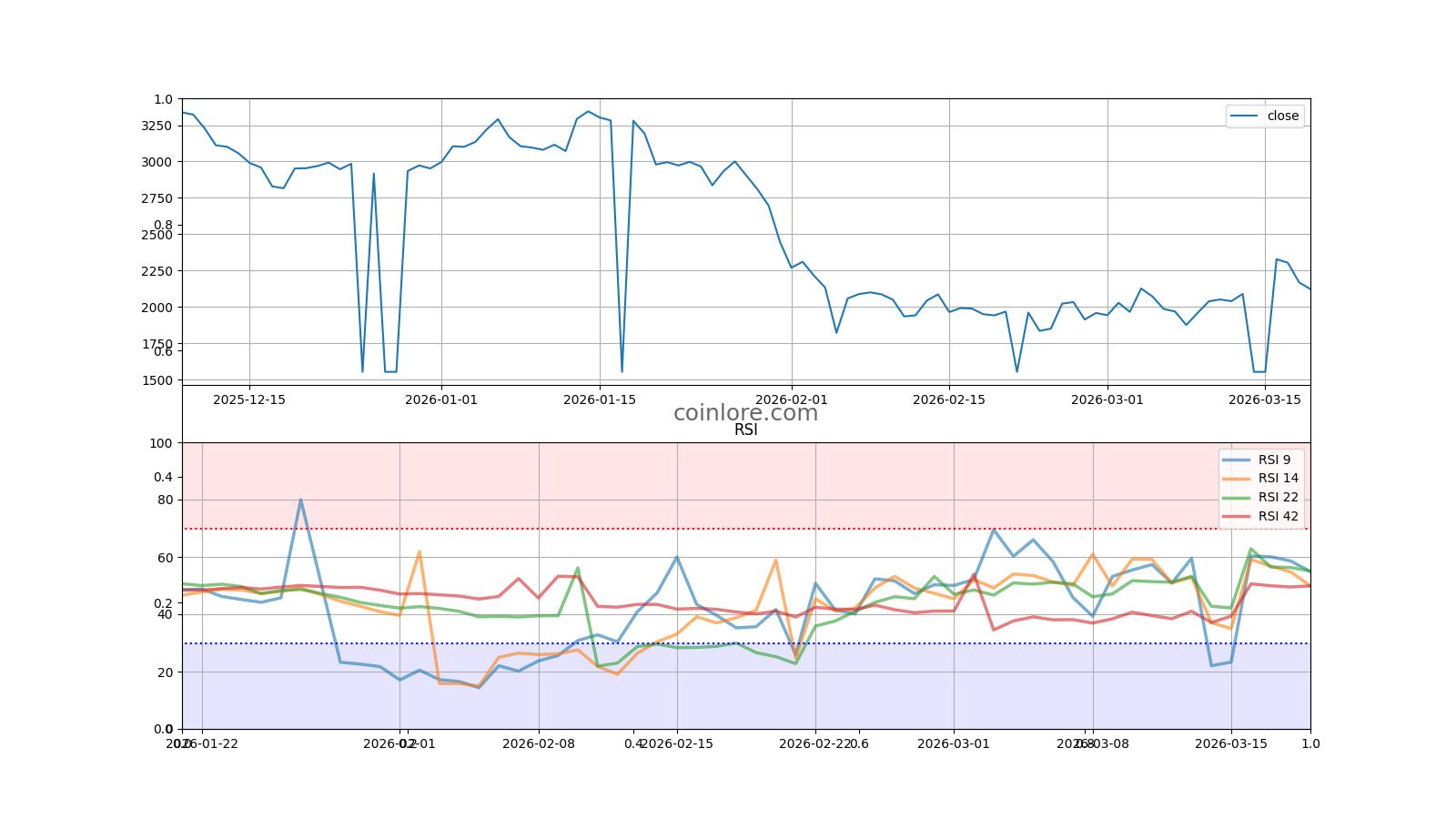 Binance ETH staking RSI indicator