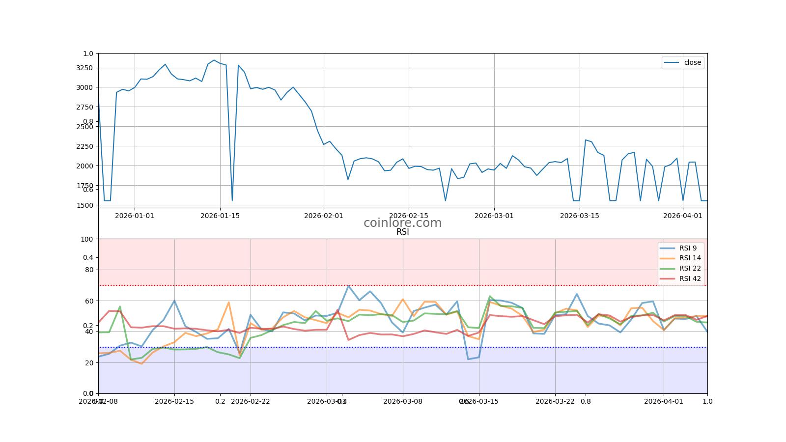 Binance ETH staking RSI indicator