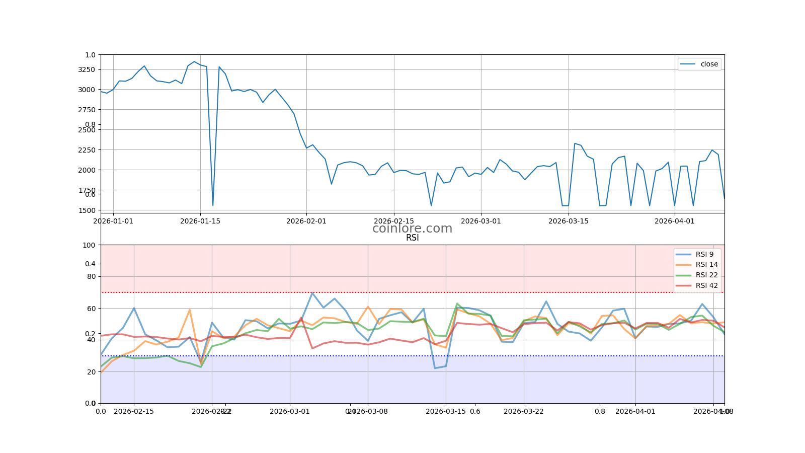 Binance ETH staking RSI indicator