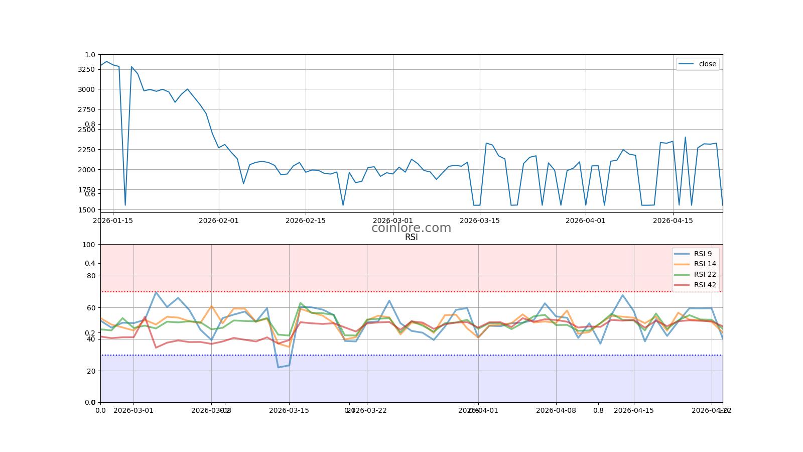 Binance ETH staking RSI indicator