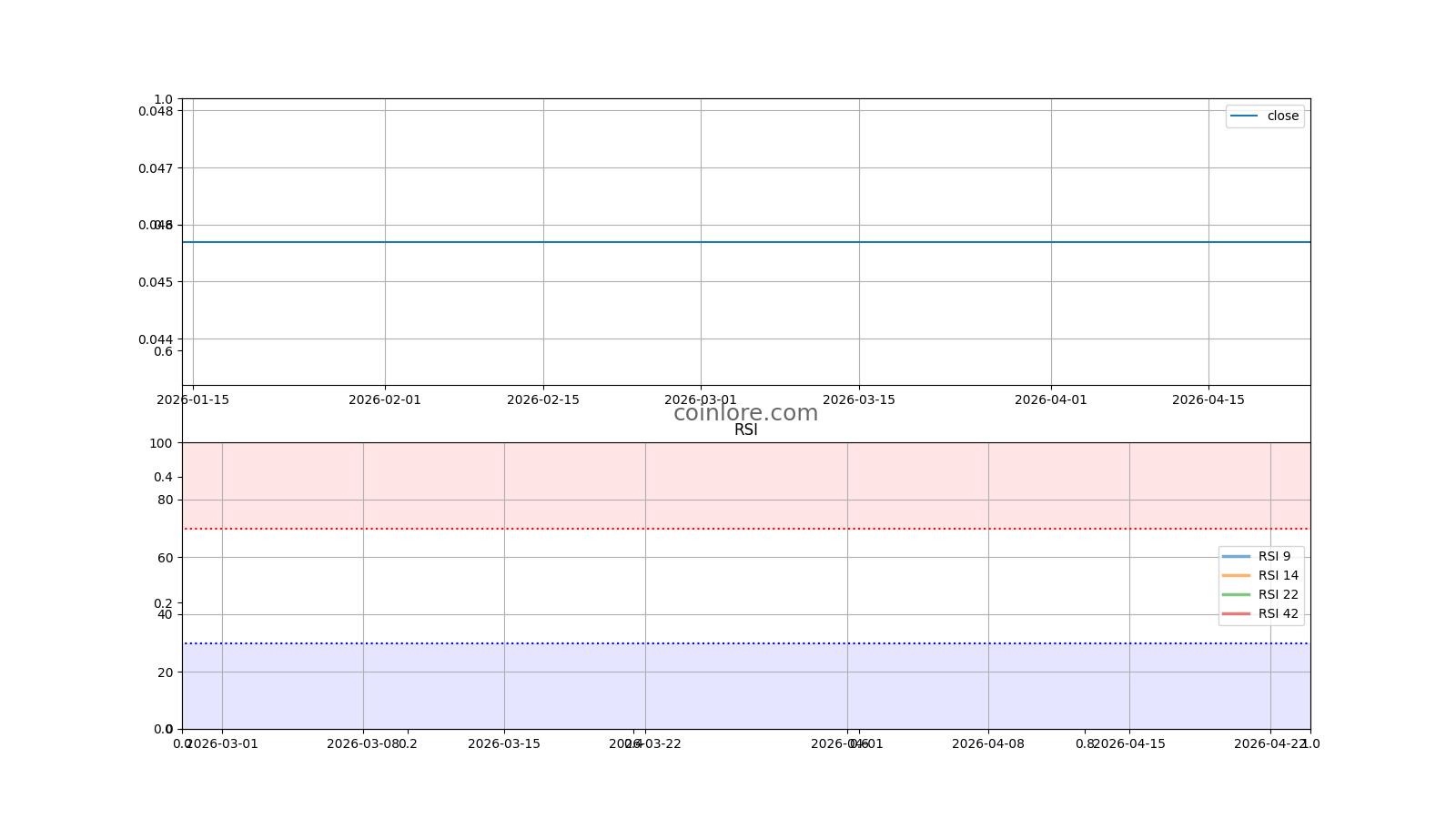 Binance Ethereum Short RSI indicator