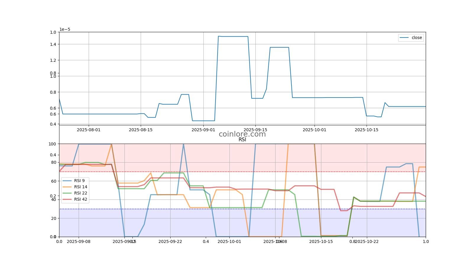 Binance Smart Chain Girl RSI indicator