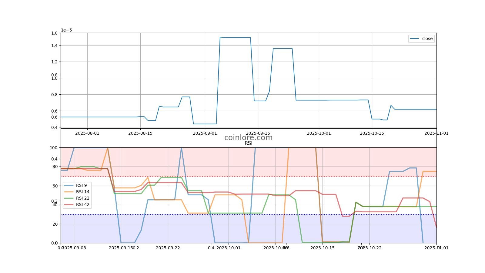 Binance Smart Chain Girl RSI indicator