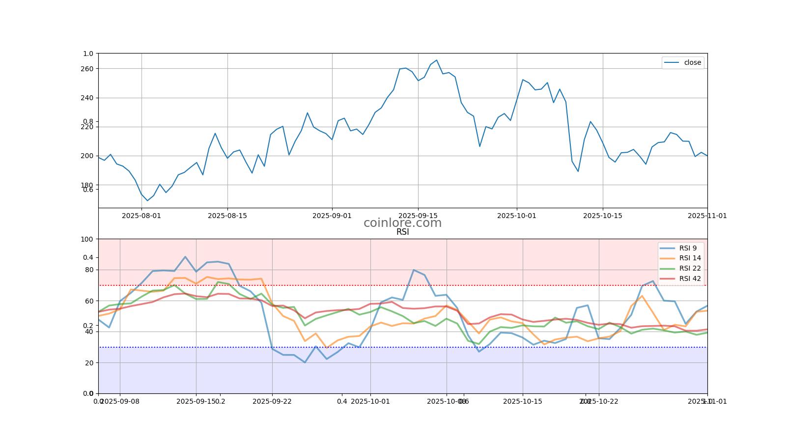 Binance Staked SOL RSI indicator