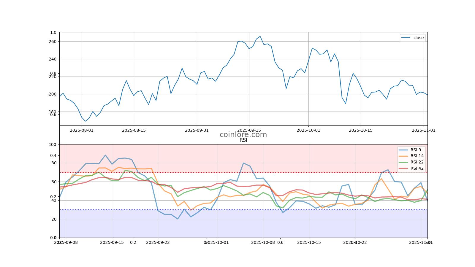 Binance Staked SOL RSI indicator