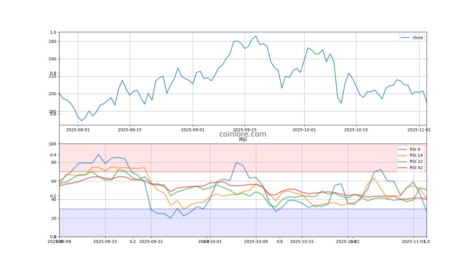 Binance Staked SOL RSI indicator