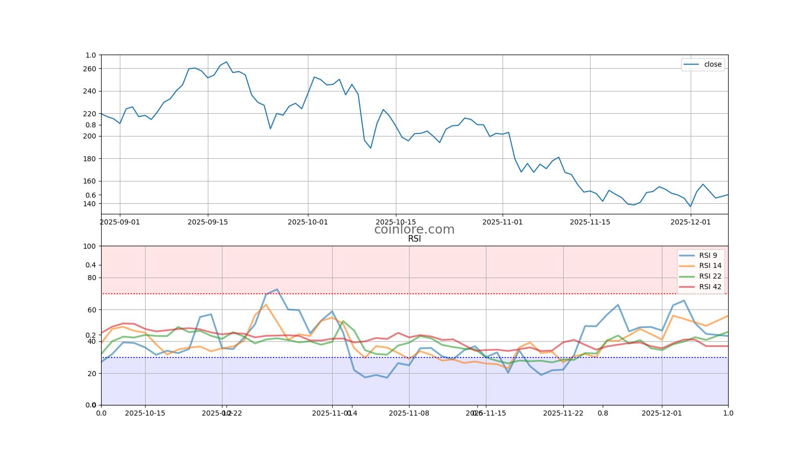 Binance Staked SOL RSI indicator