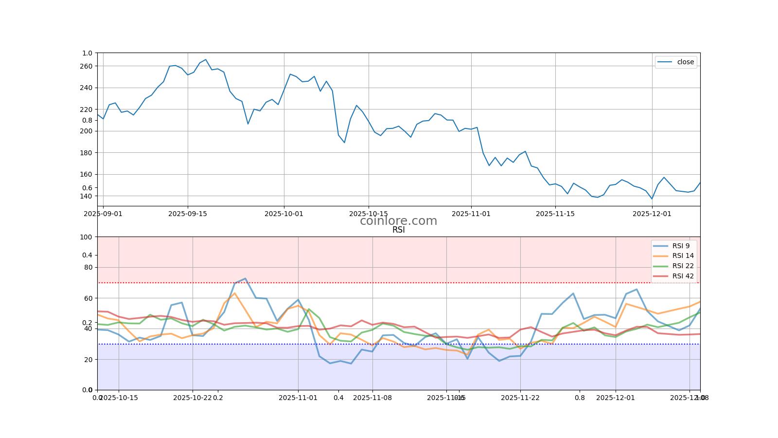 Binance Staked SOL RSI indicator