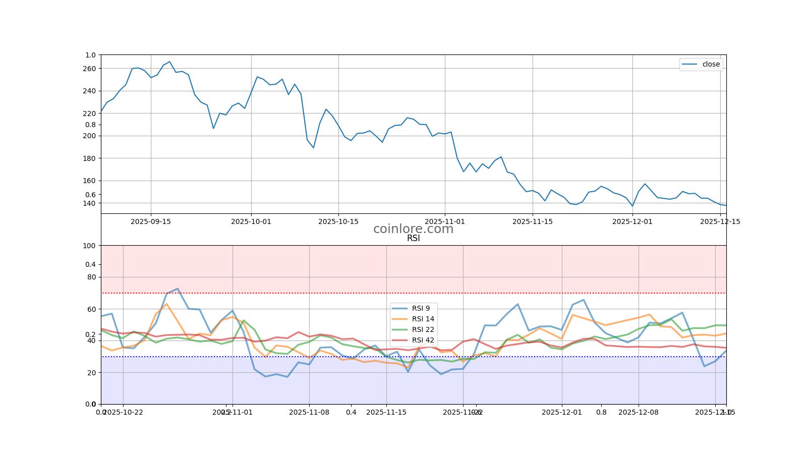Binance Staked SOL RSI indicator