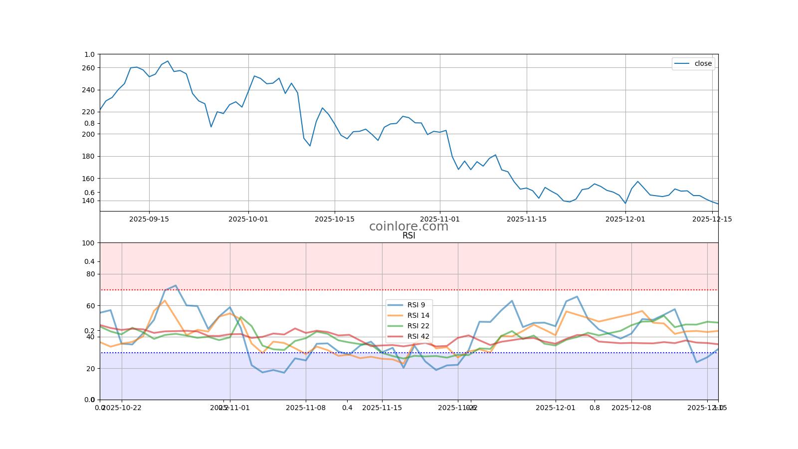 Binance Staked SOL RSI indicator