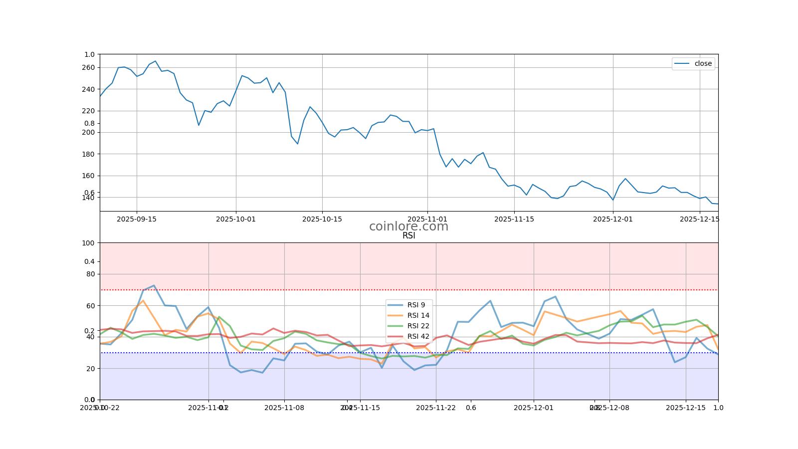 Binance Staked SOL RSI indicator