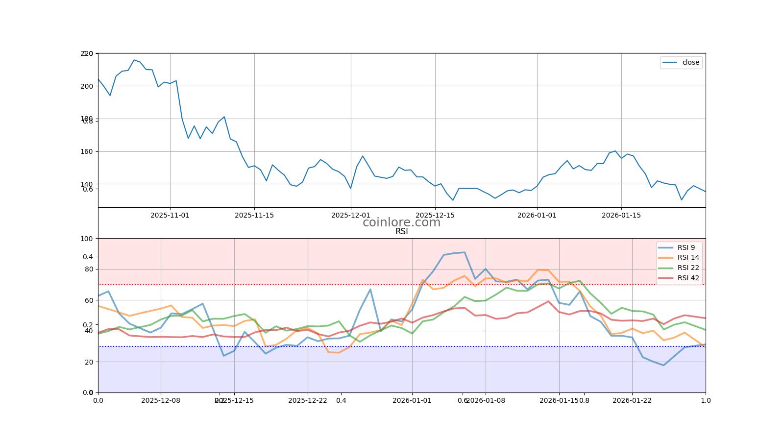 Binance Staked SOL RSI indicator