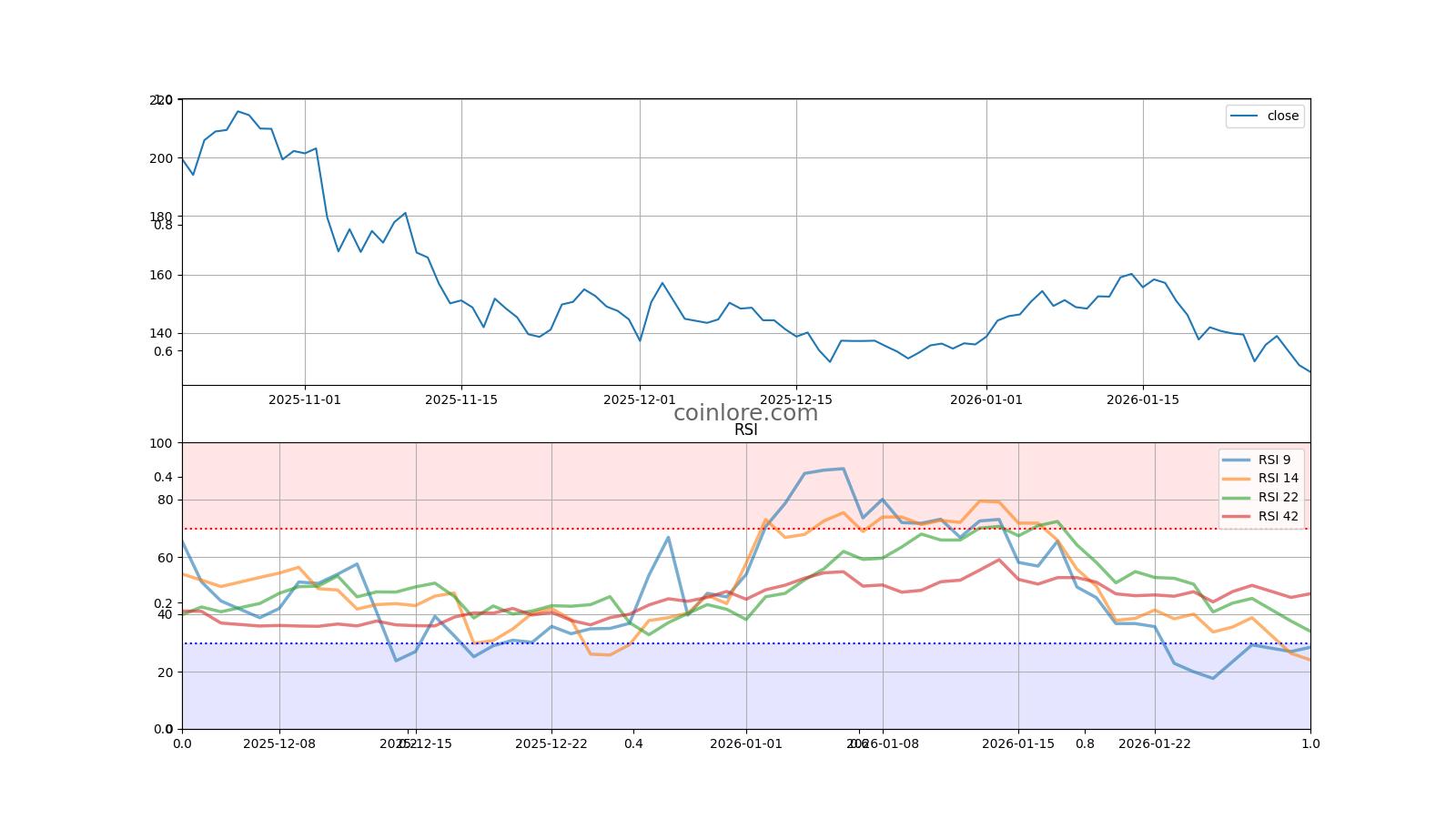Binance Staked SOL RSI indicator