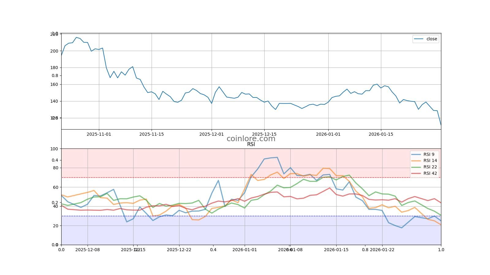 Binance Staked SOL RSI indicator