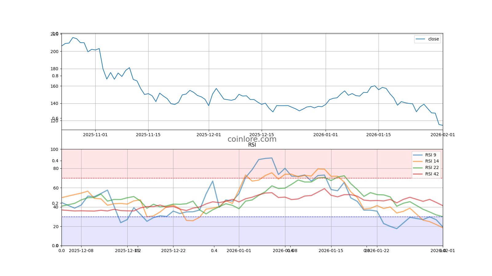 Binance Staked SOL RSI indicator