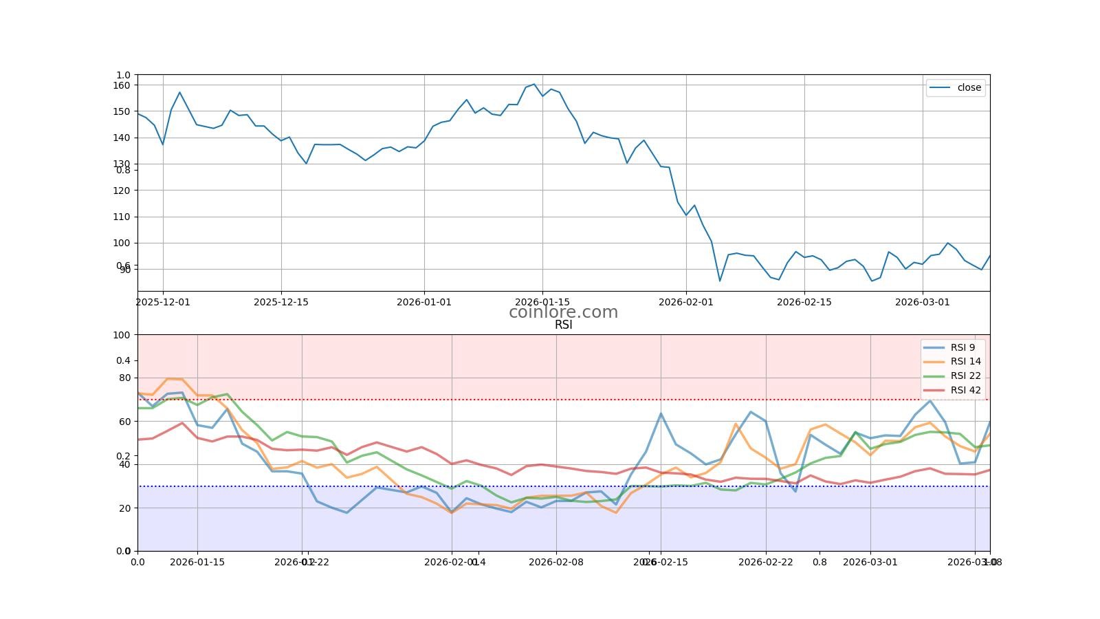 Binance Staked SOL RSI indicator