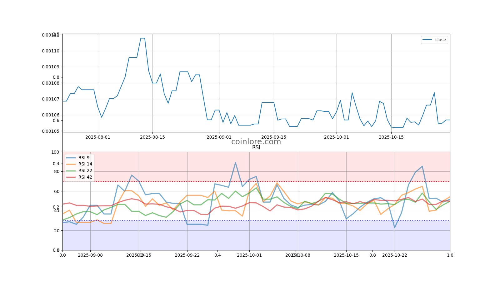 Bincentive RSI indicator