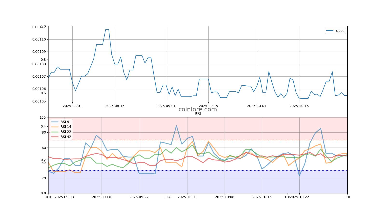 Bincentive RSI indicator