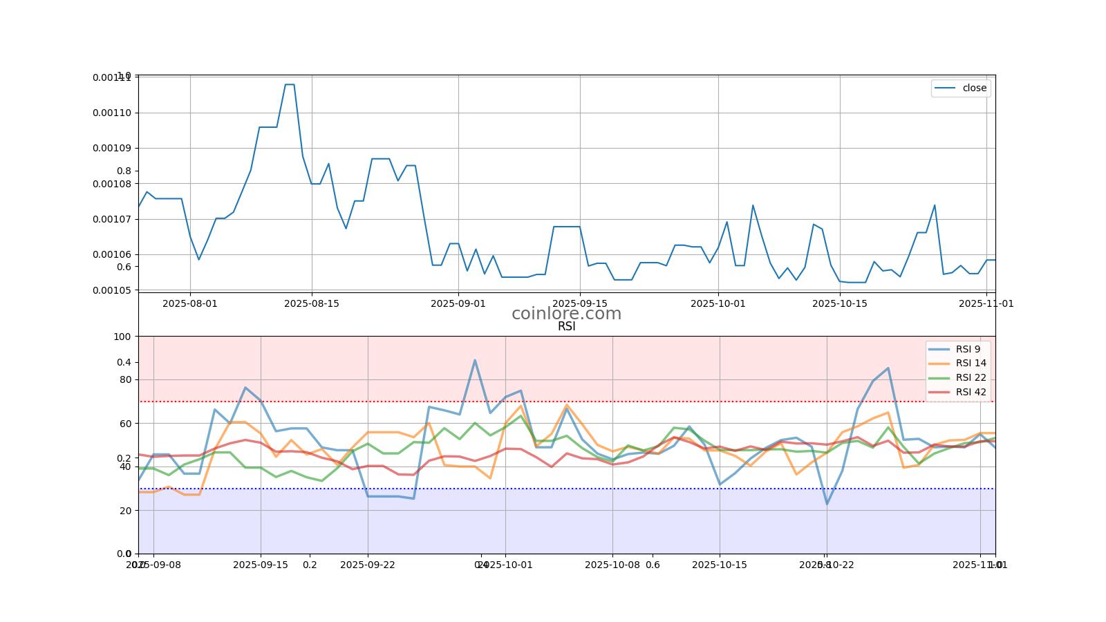 Bincentive RSI indicator