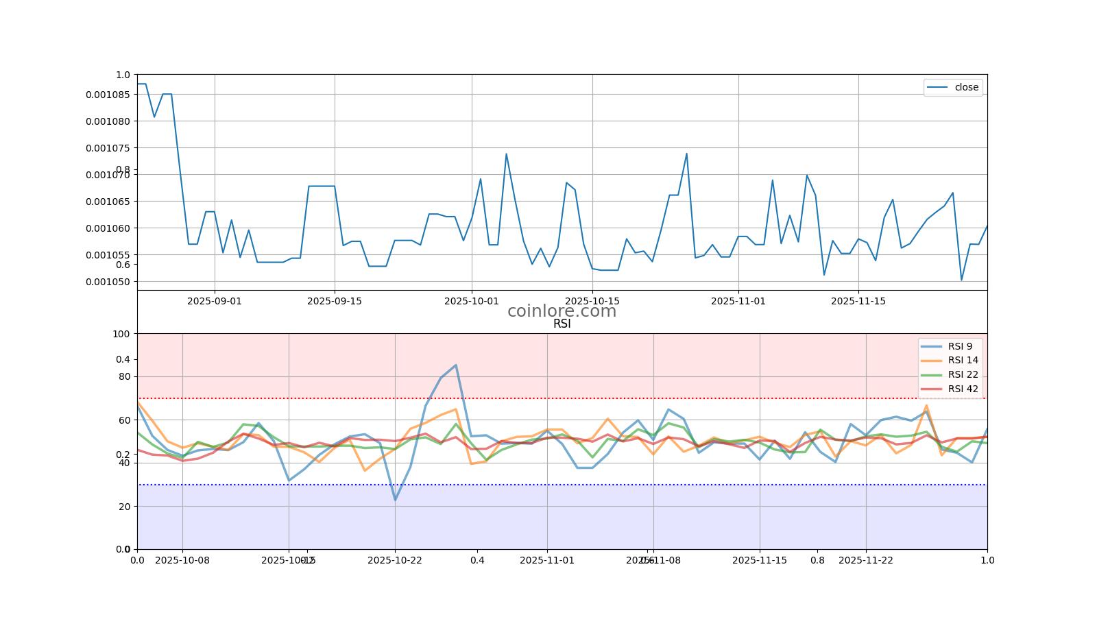 Bincentive RSI indicator