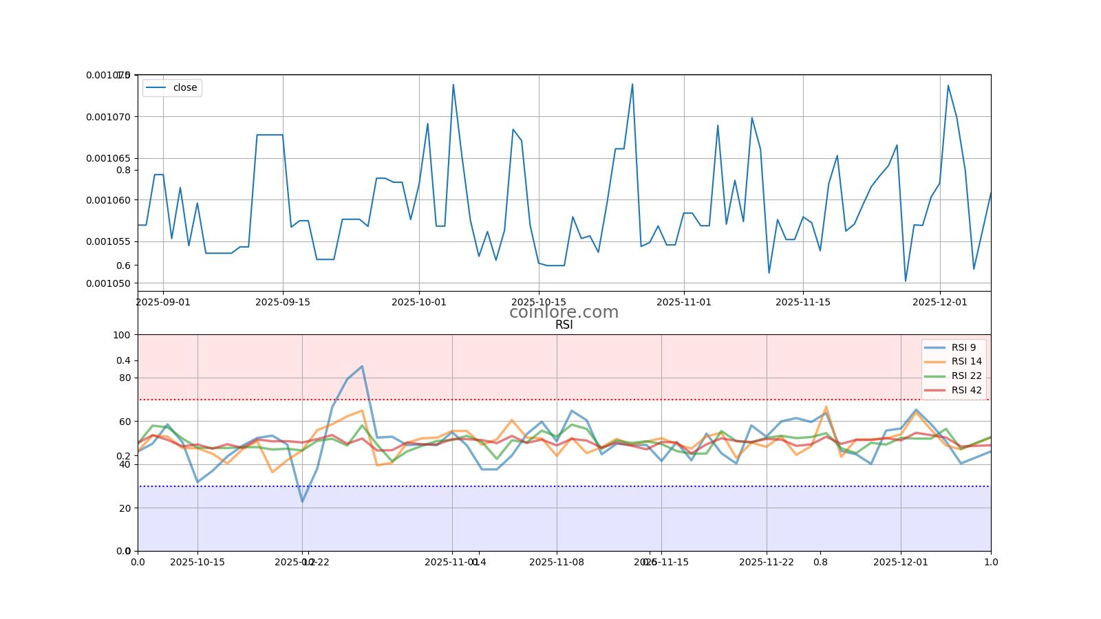 Bincentive RSI indicator
