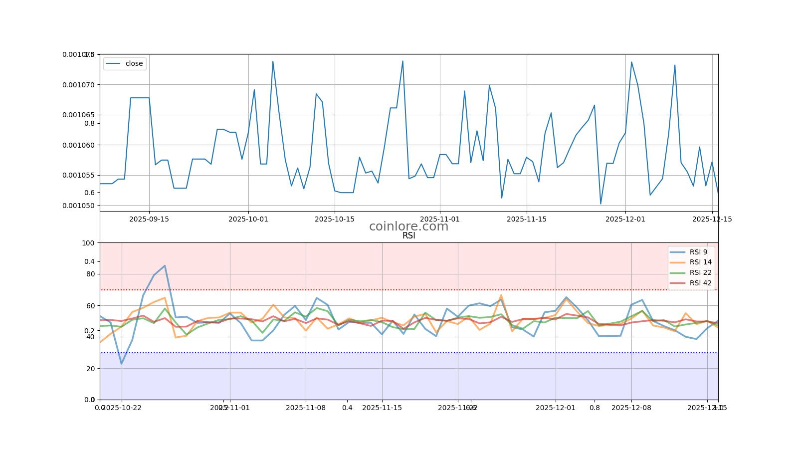 Bincentive RSI indicator