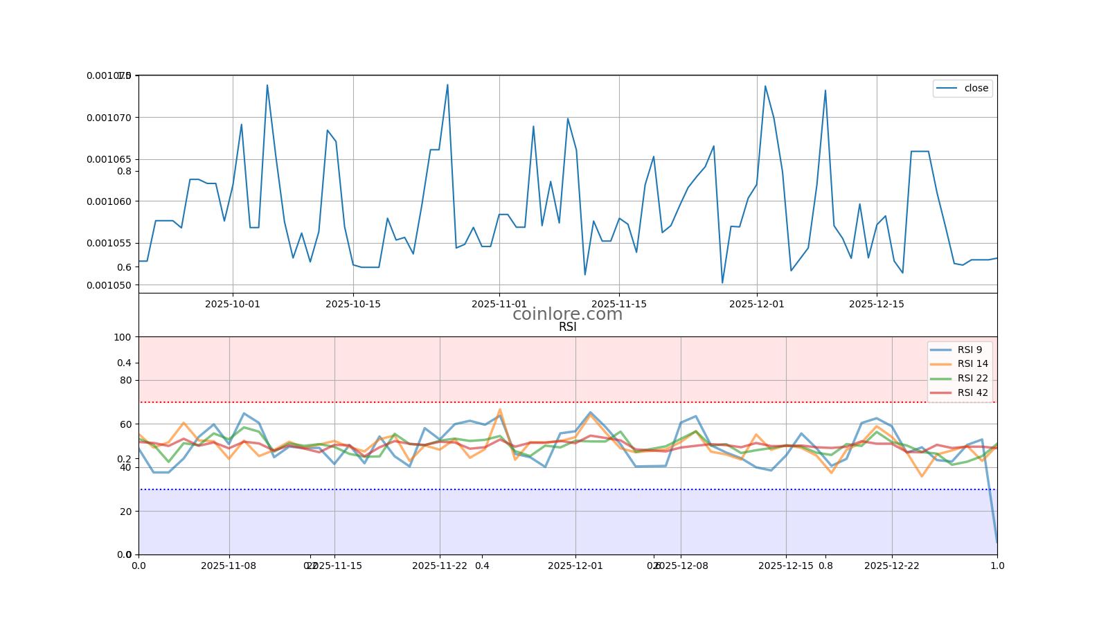 Bincentive RSI indicator