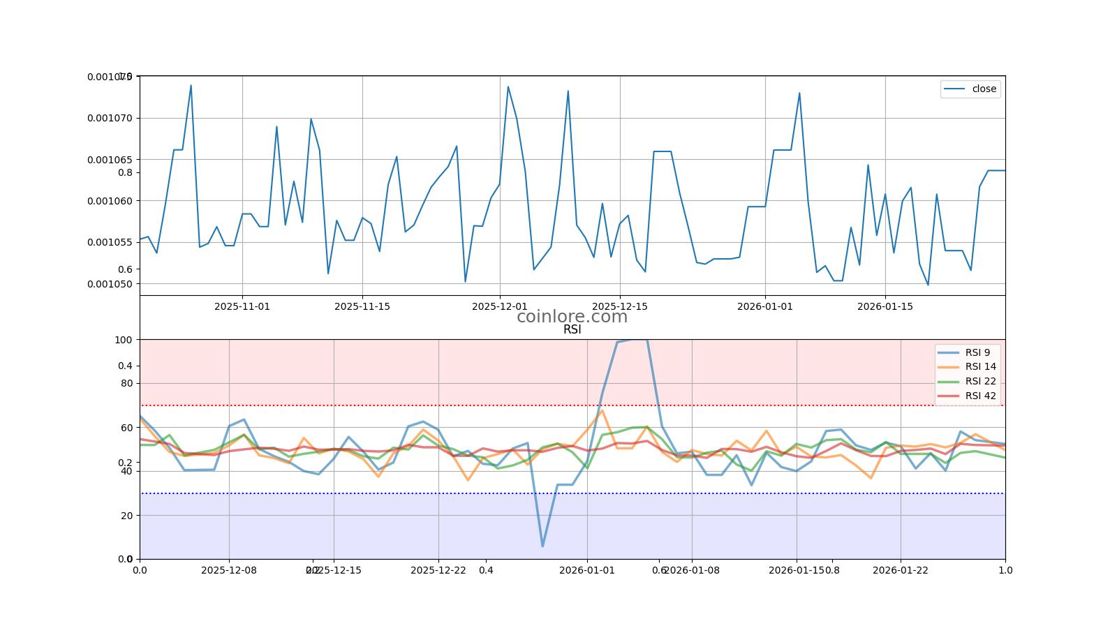 Bincentive RSI indicator