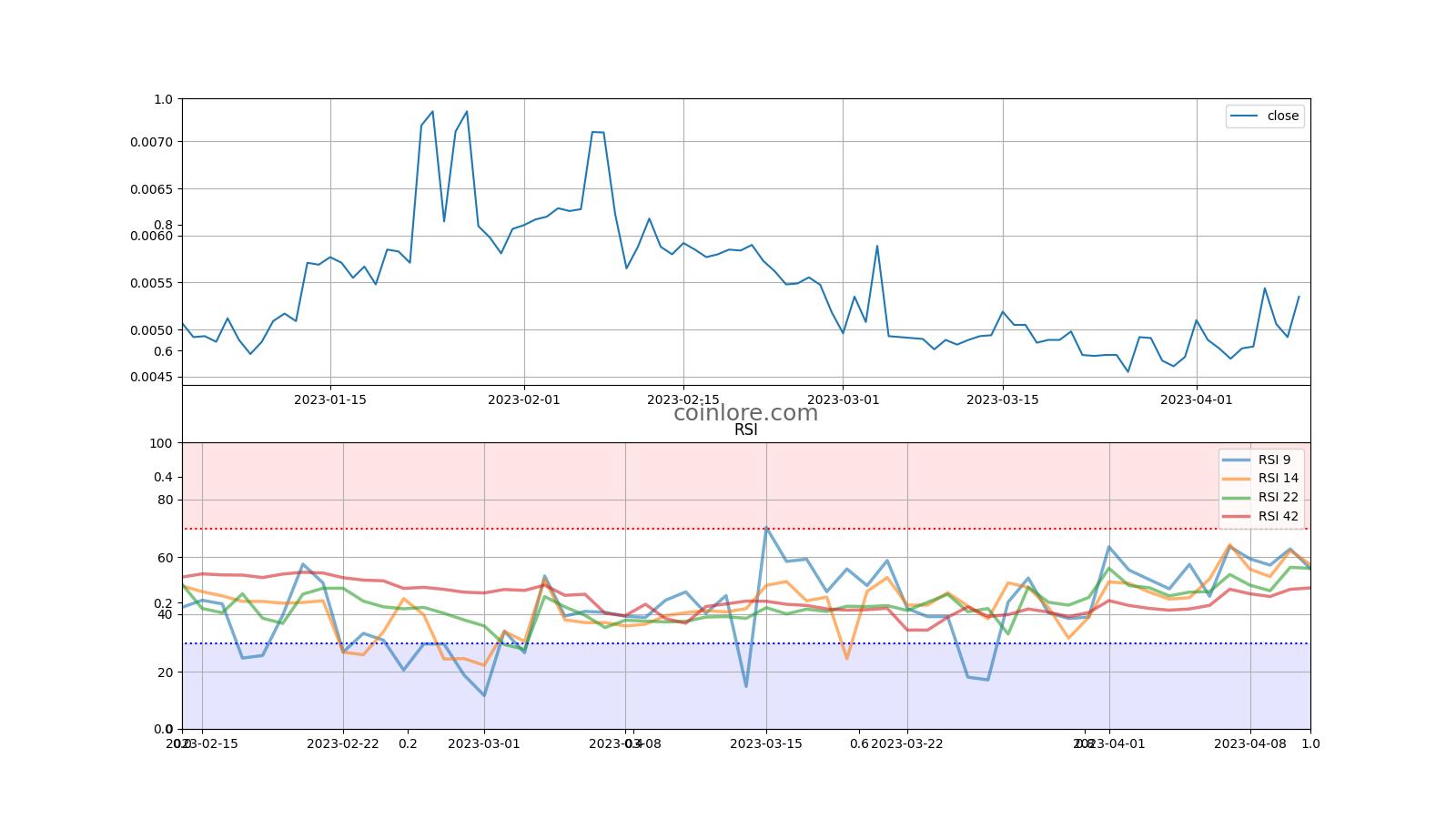 Bincentive RSI indicator