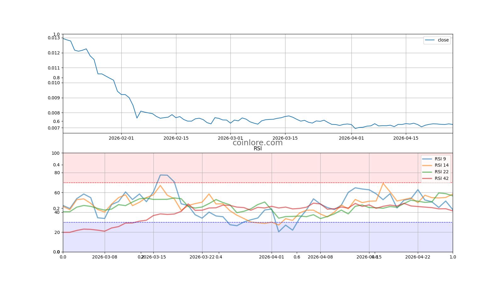 BinStarter RSI indicator