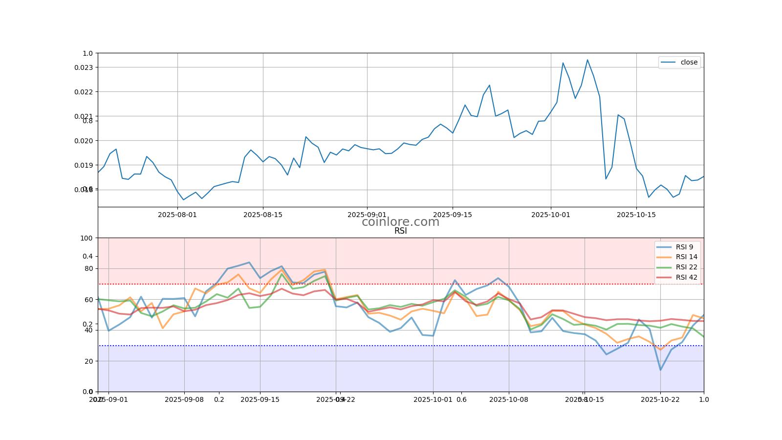 BinStarter RSI indicator
