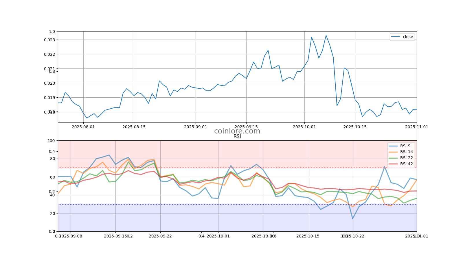 BinStarter RSI indicator
