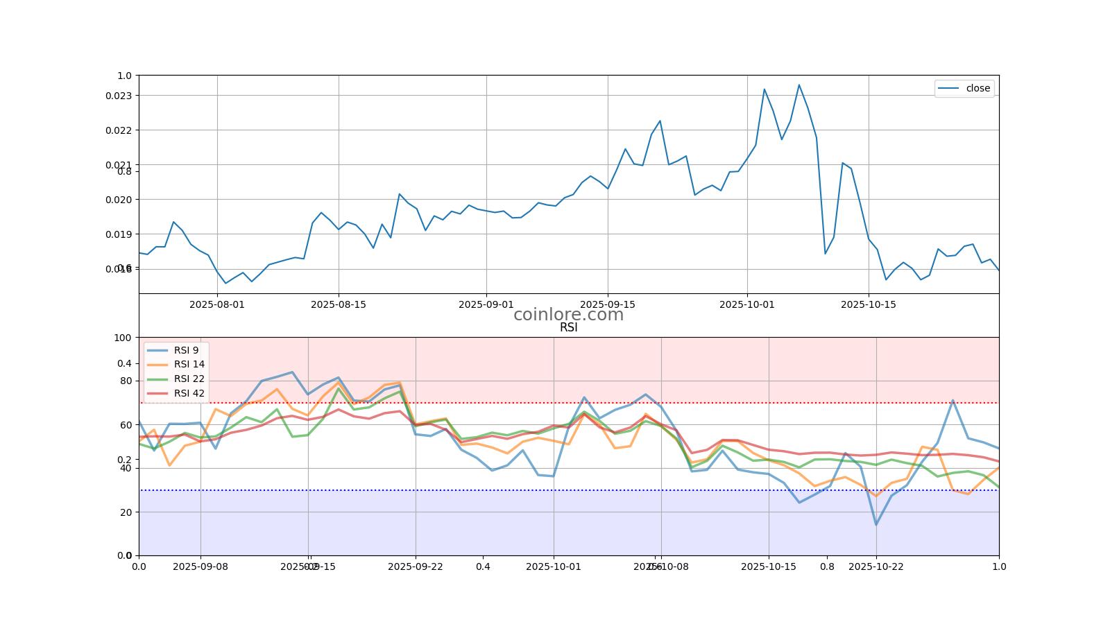BinStarter RSI indicator