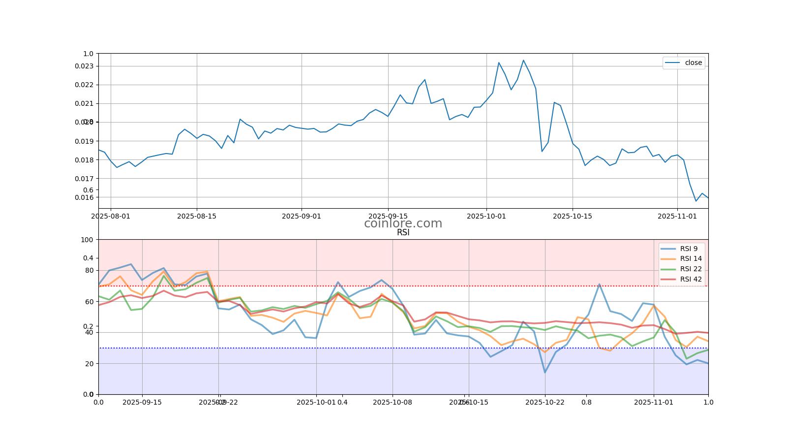 BinStarter RSI indicator