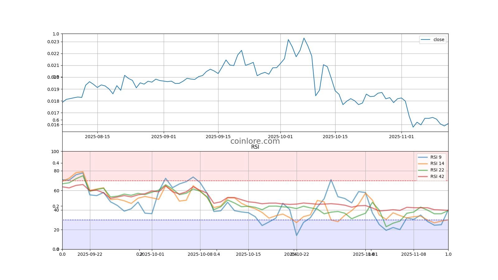 BinStarter RSI indicator