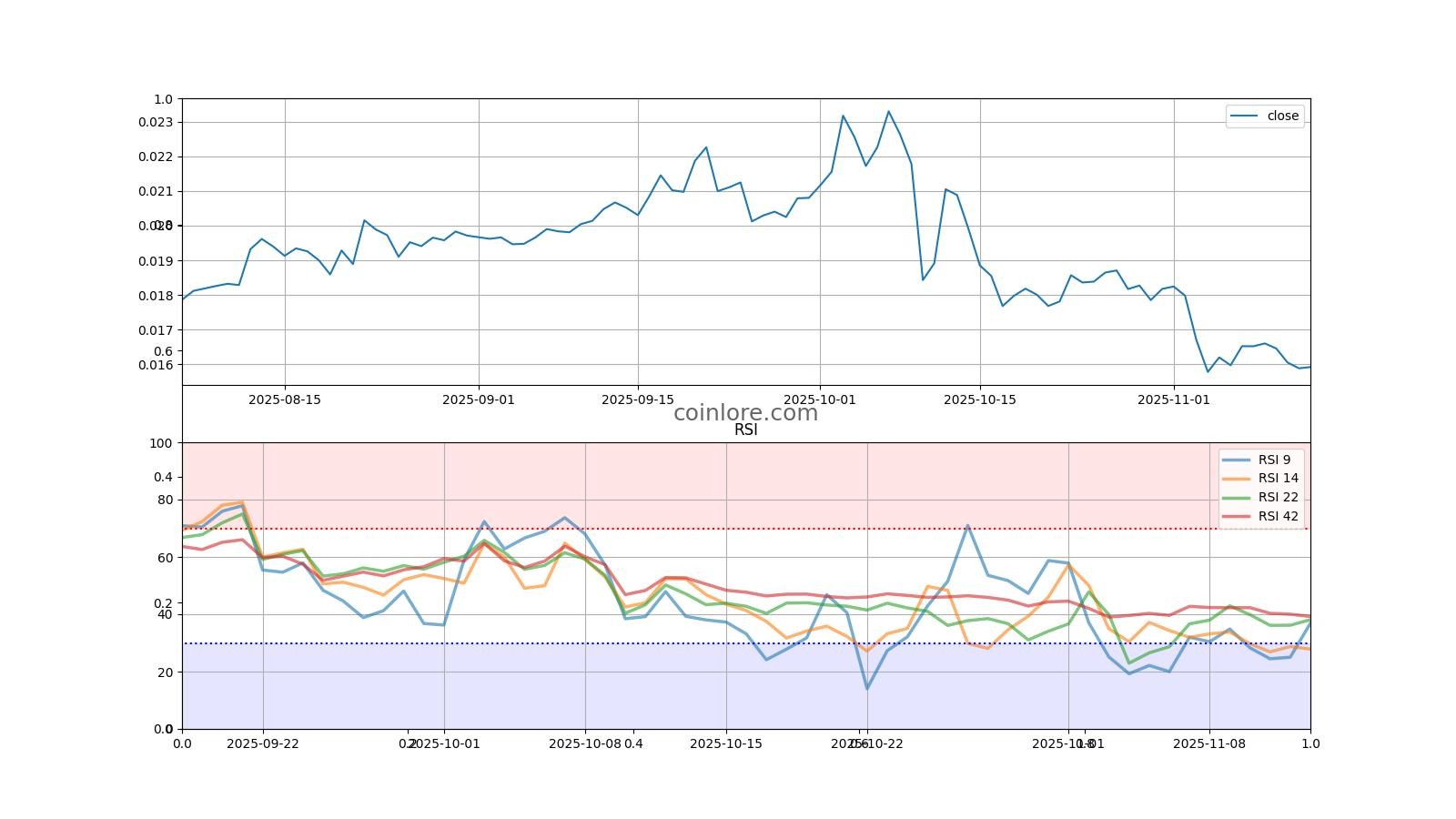 BinStarter RSI indicator