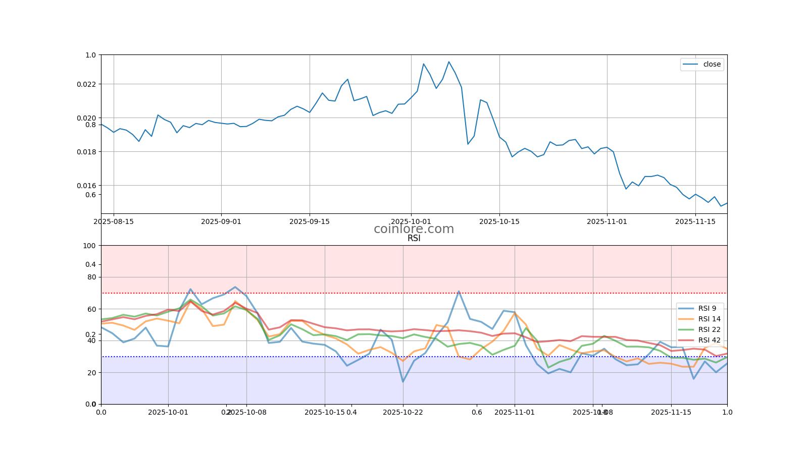 BinStarter RSI indicator