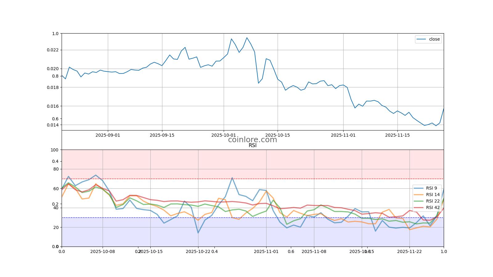 BinStarter RSI indicator