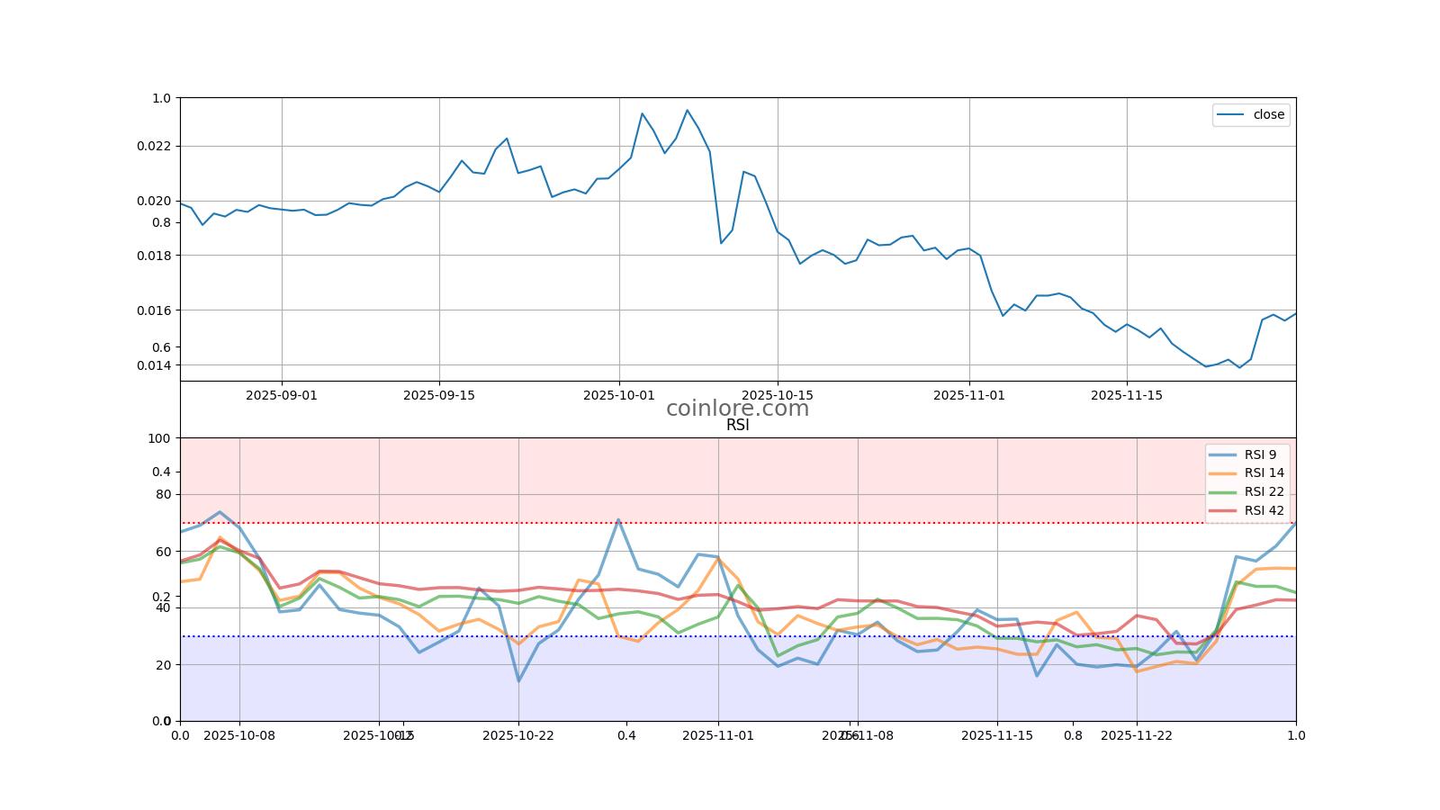 BinStarter RSI indicator