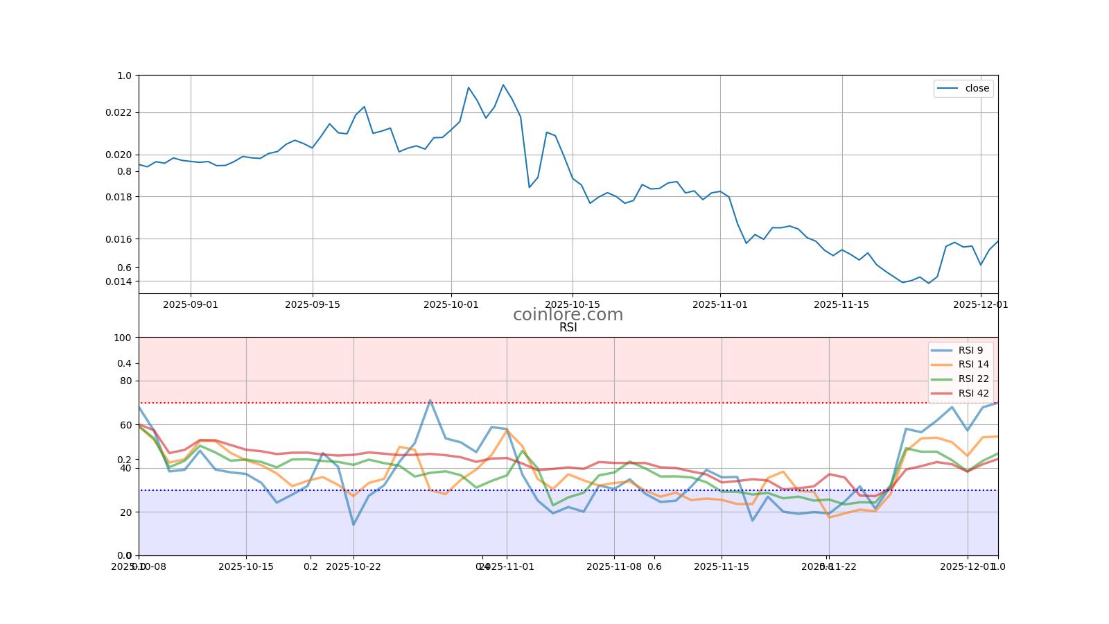 BinStarter RSI indicator