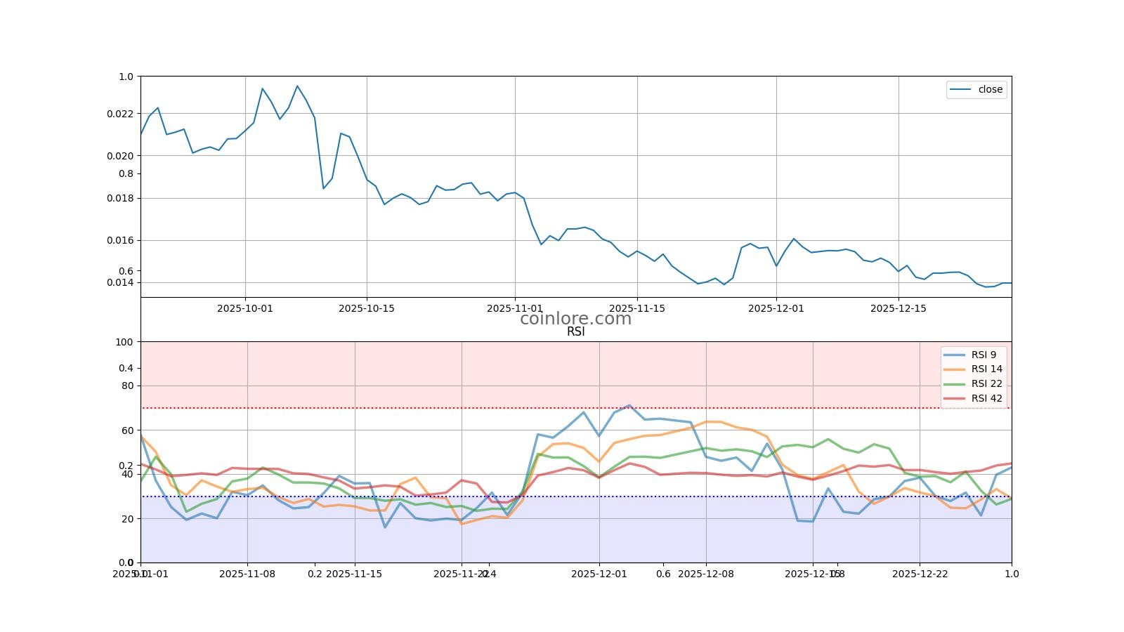 BinStarter RSI indicator