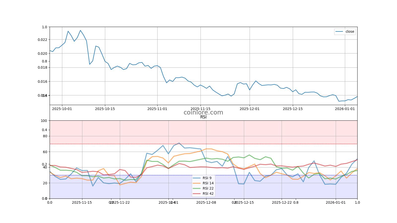 BinStarter RSI indicator