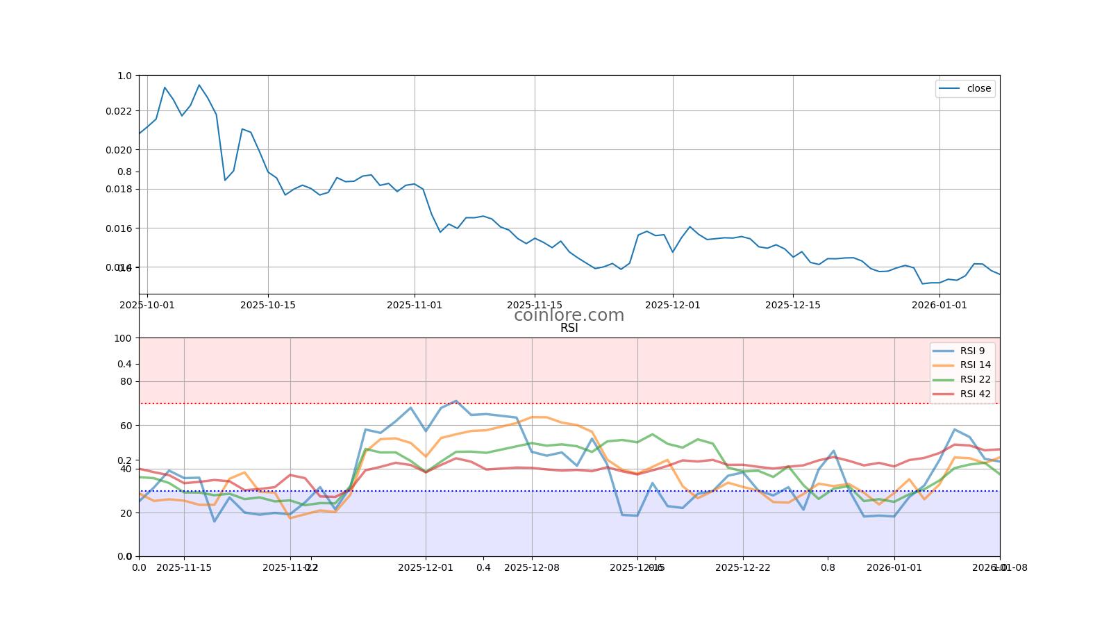 BinStarter RSI indicator