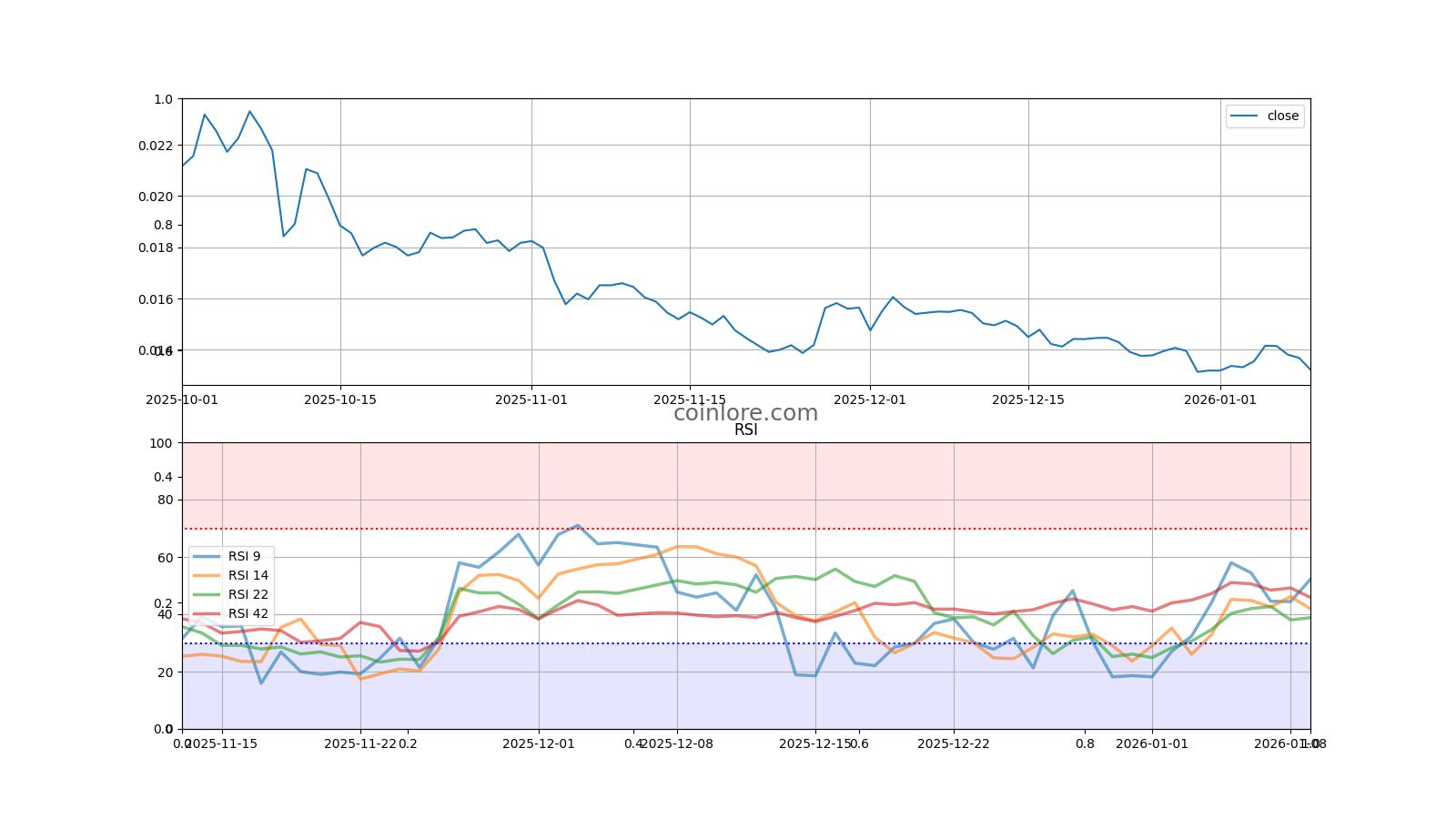 BinStarter RSI indicator