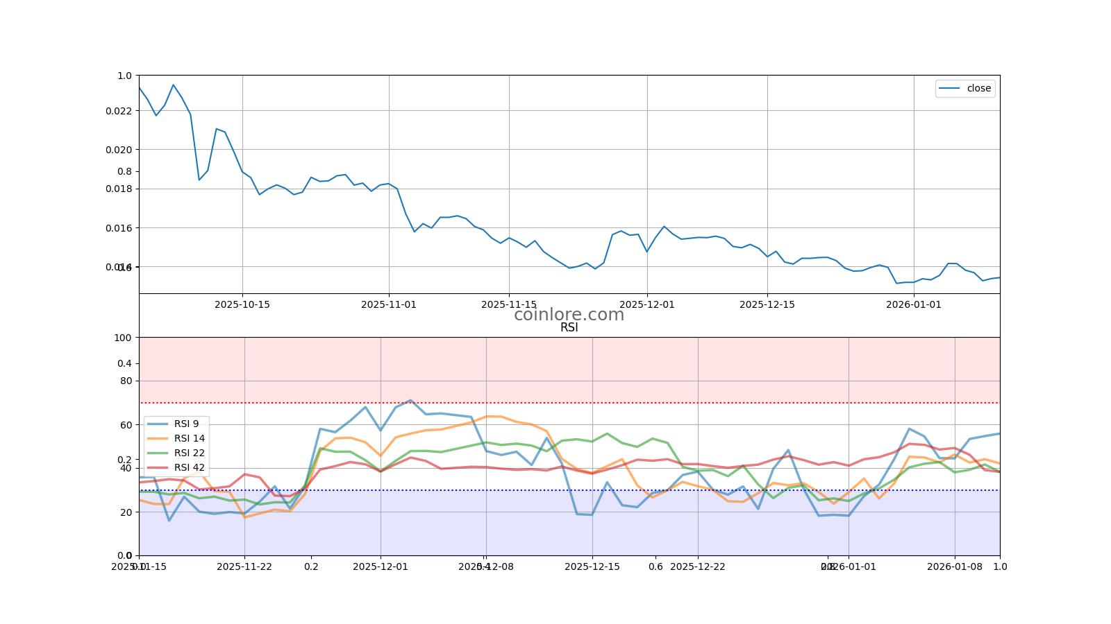 BinStarter RSI indicator