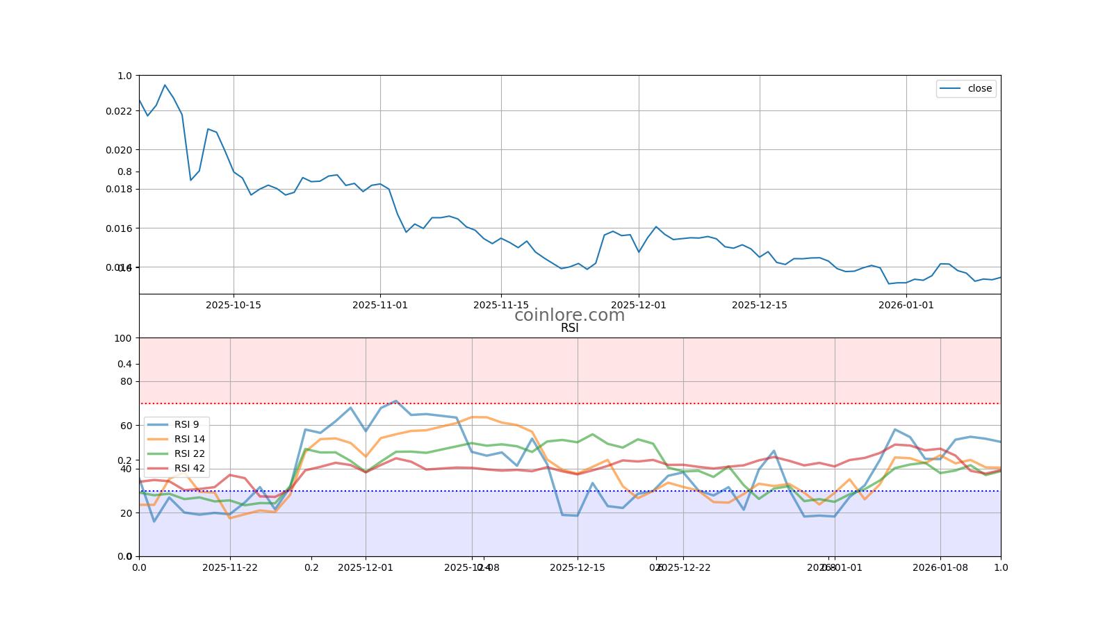 BinStarter RSI indicator