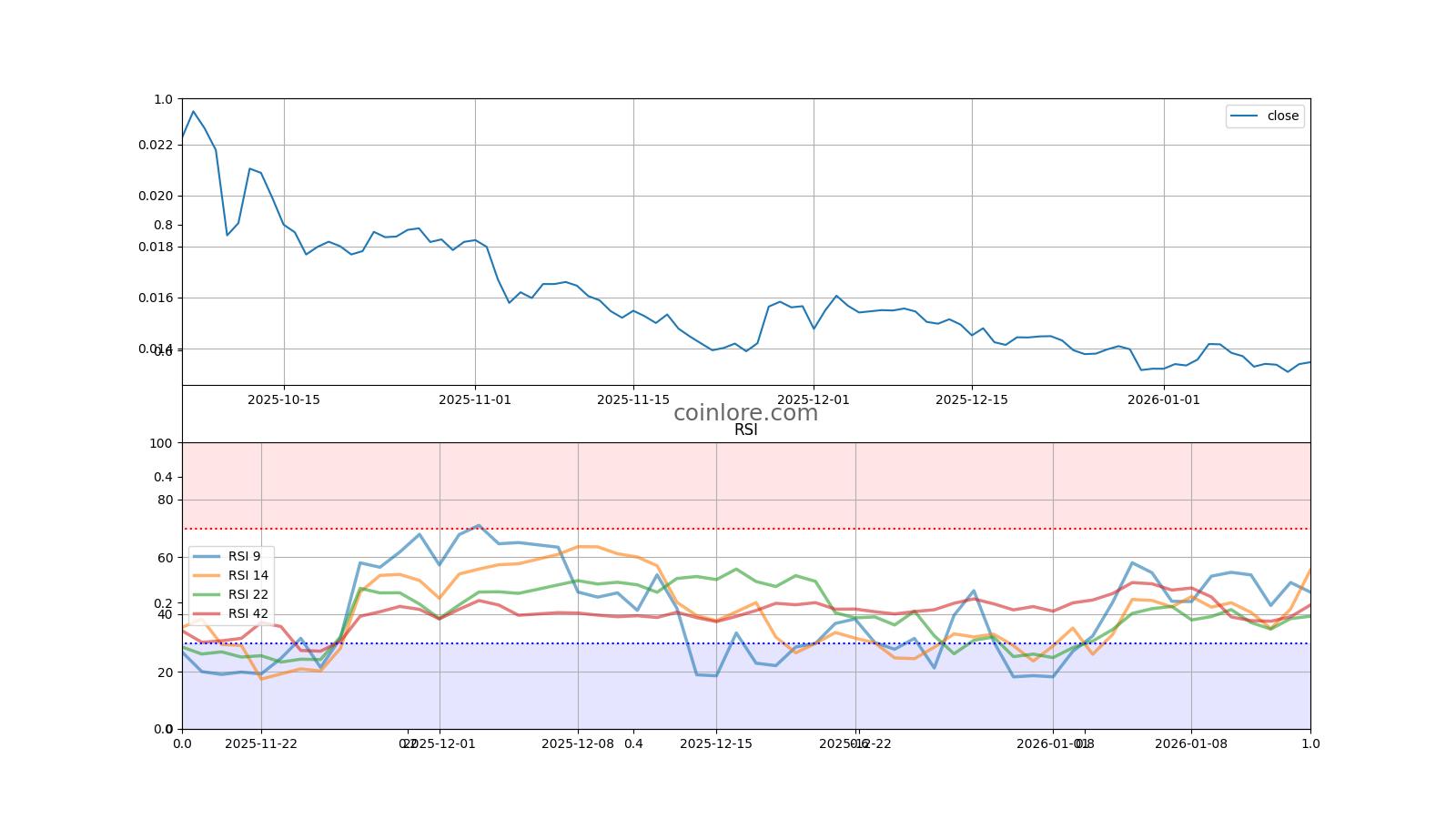 BinStarter RSI indicator