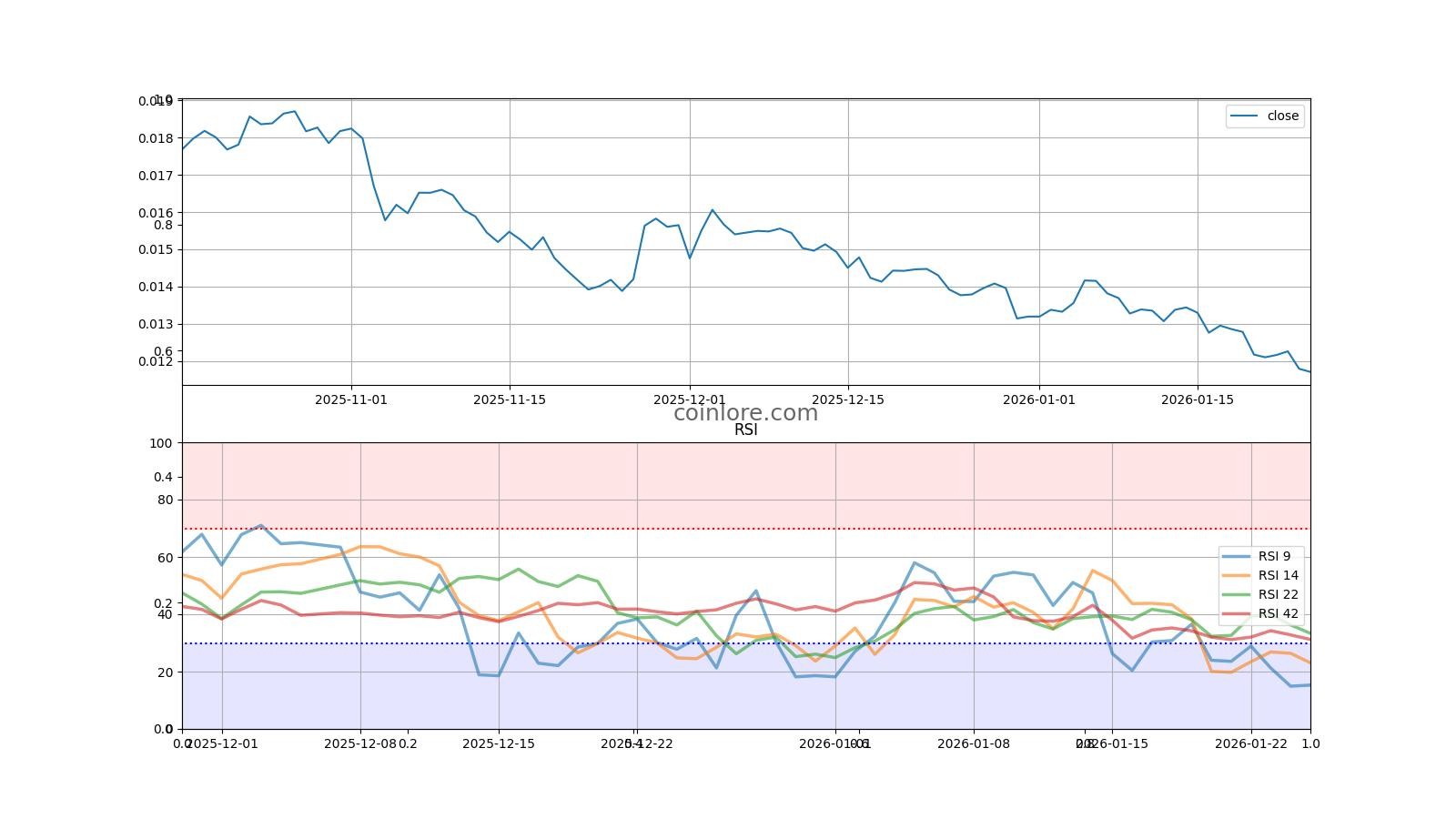 BinStarter RSI indicator