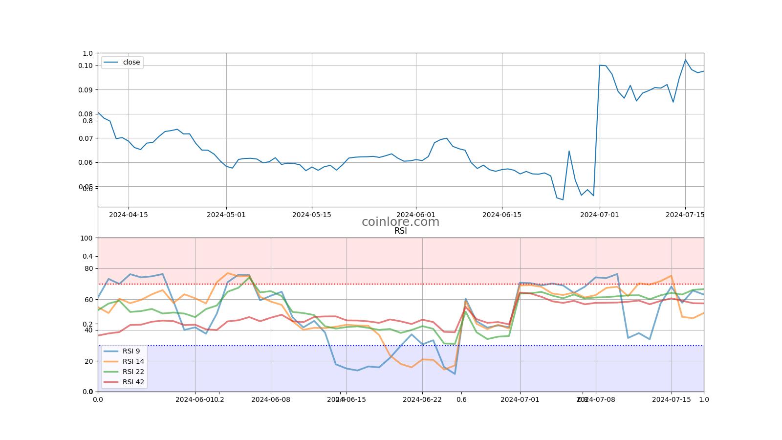 BinStarter RSI indicator